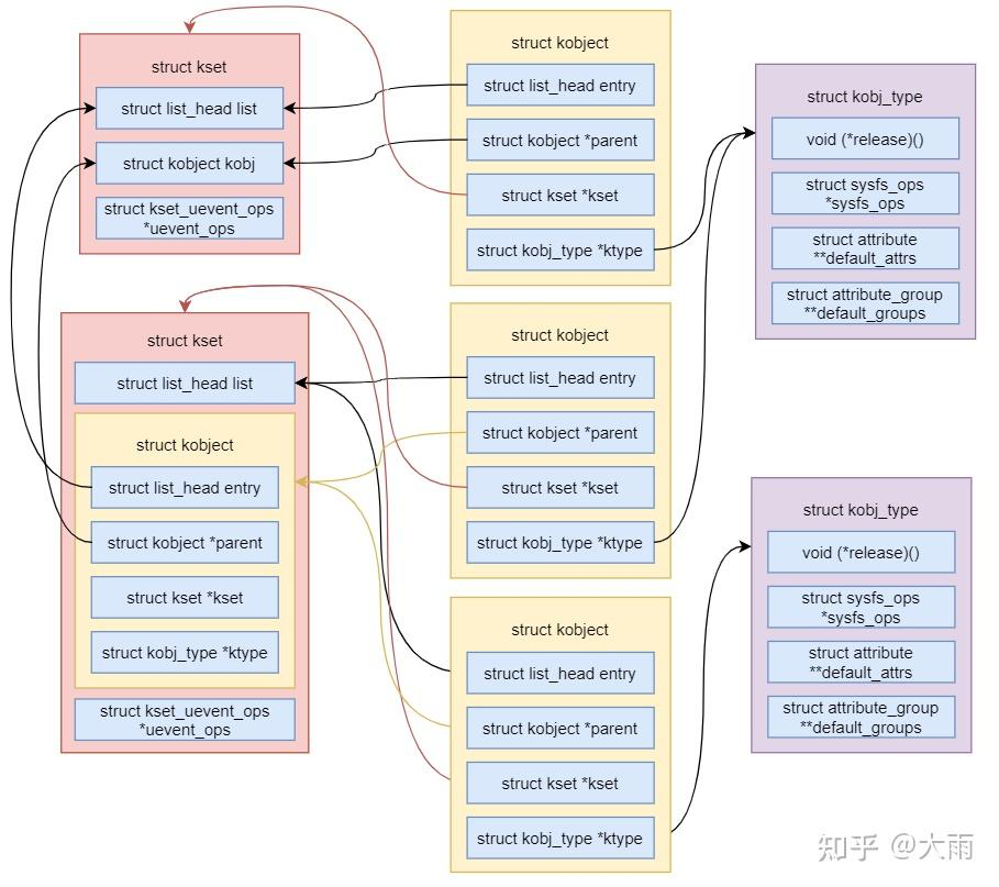【Linux】kobject-内核设备驱动模型的基石_linux kobject-CSDN博客