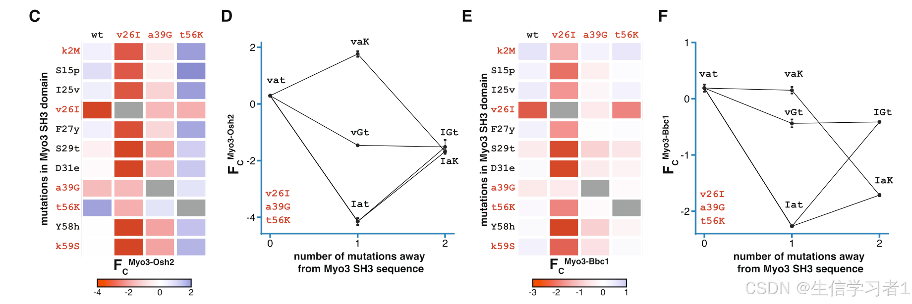 【科研绘图系列】python绘制热图和连线图(heatmap And Linechart)python 曲线来绘制热力图 Csdn博客