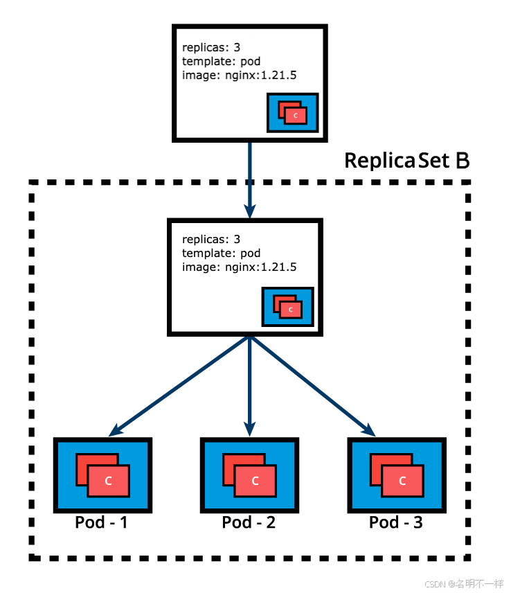 Kubernetes入门：09kubernetes Building Blocks Deployment Csdn博客