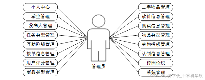 计算机毕业设计ssm基于java的校园互助管理信息系统的设计与实现 基于ssm框架的校园互助服务平台的设计与开发 Java技术驱动的校园互助管理系统构建与实现 Csdn博客