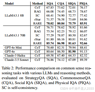 论文翻译 | RARE: Retrieval-Augmented Reasoning Enhancement for Large Language Models-CSDN博客