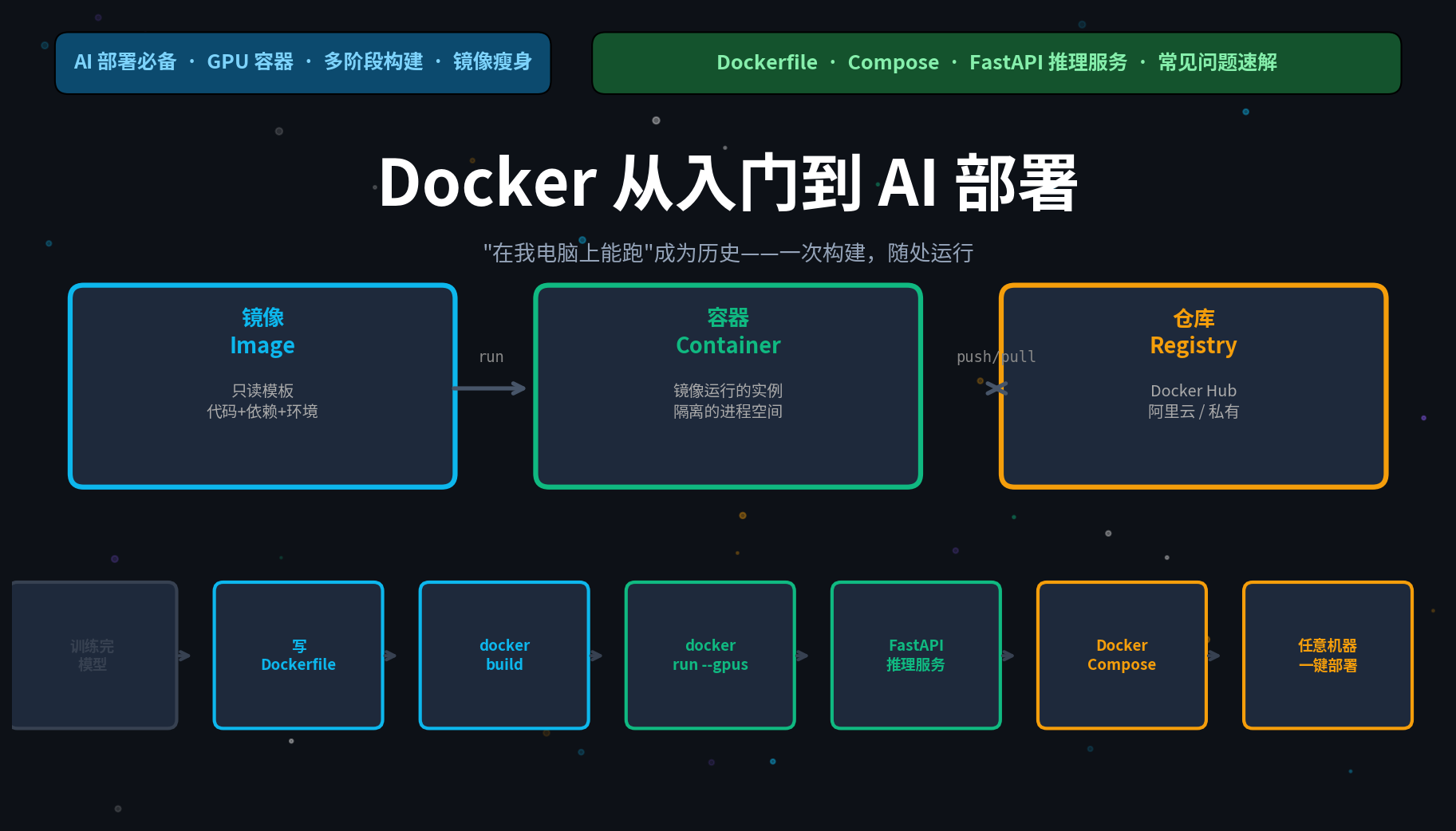 【Docker】【AI】从入门到 AI 部署：GPU 容器、多阶段构建、镜像瘦身，AI 开发必学-CSDN博客
