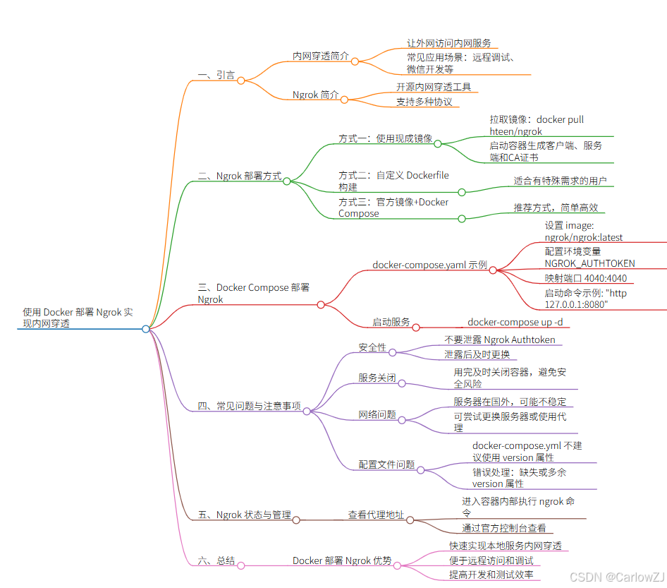 使用 Docker 部署 Ngrok 实现内网穿透_ngrok docker-CSDN博客