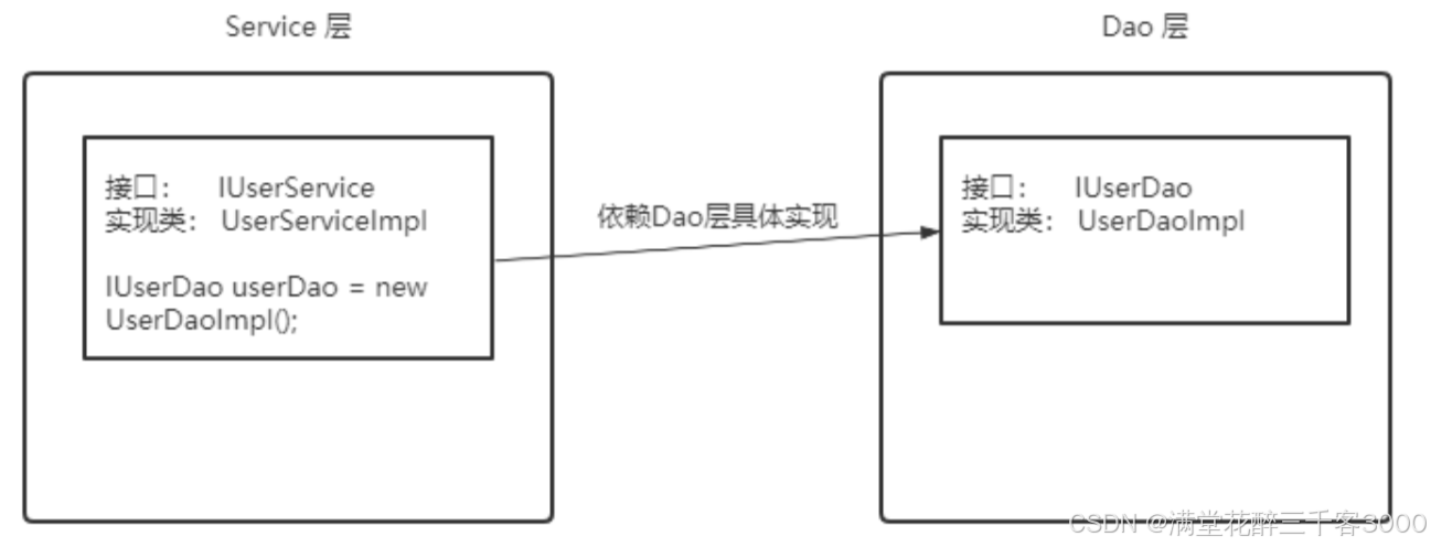 Spring6笔记_尚硅谷 spring6 笔记-CSDN博客