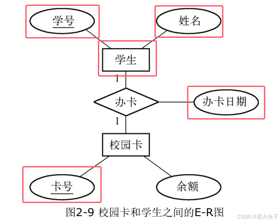 (数据库系统原理)第2章 信息与数据模型数据库信息世界中联系的类型有三类分别是 Csdn博客 5675