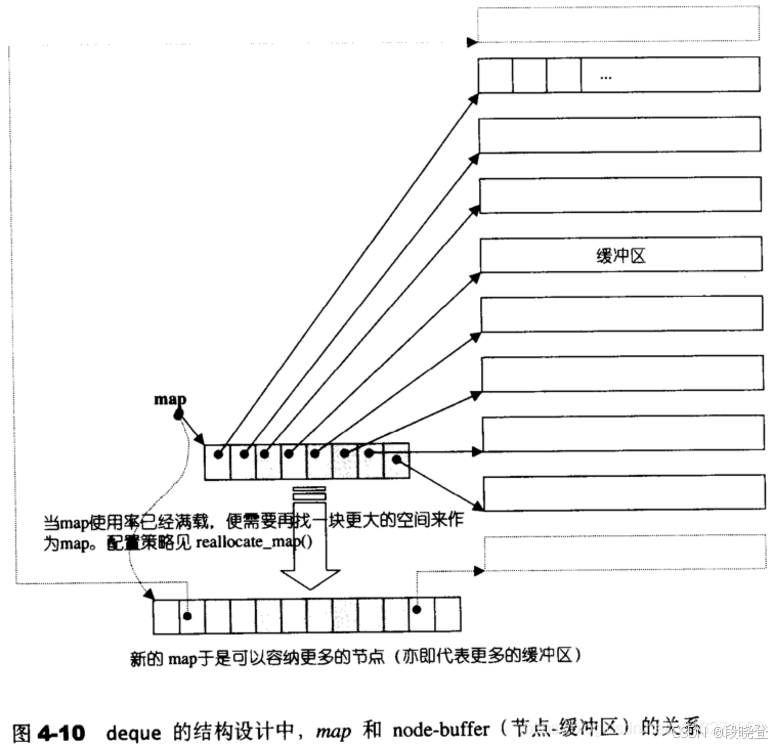 C++容器之std::deque-CSDN博客