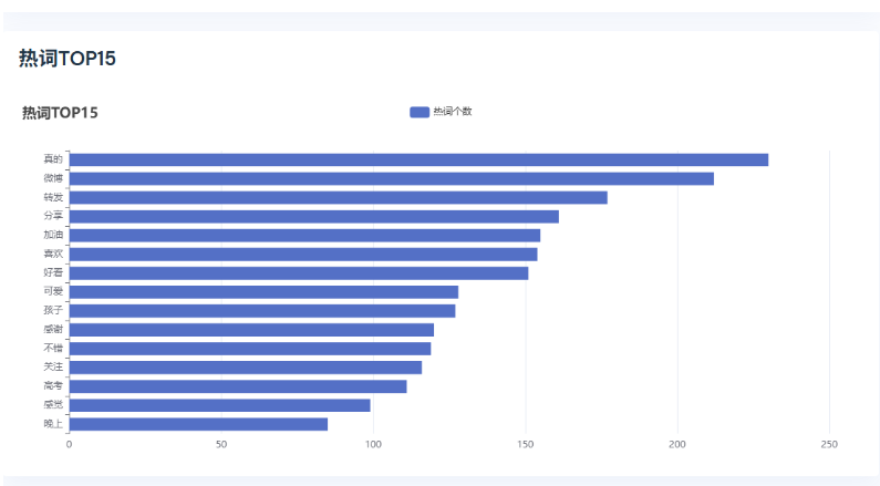 【NLP舆情分析】基于python微博舆情分析可视化系统(flask+pandas+echarts) 视频教程 - 微博舆情数据可视化分析-热词TOP15-CSDN博客