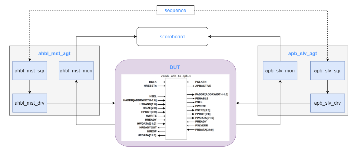 【IC验证项目2】-UVM 验证 AHB-to-APB Bridge_ahb2apb ip 之 uvm 验证实战-CSDN博客