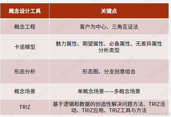 [产品管理-18]：NPDP新产品开发 - 16 - 产品设计与开发工具 - 工欲善其事，必先利其器 - 概念设计工具：系统化、结构化、图形化、逻辑化用户需求以及对应的解决方案_产品概念设计 ...