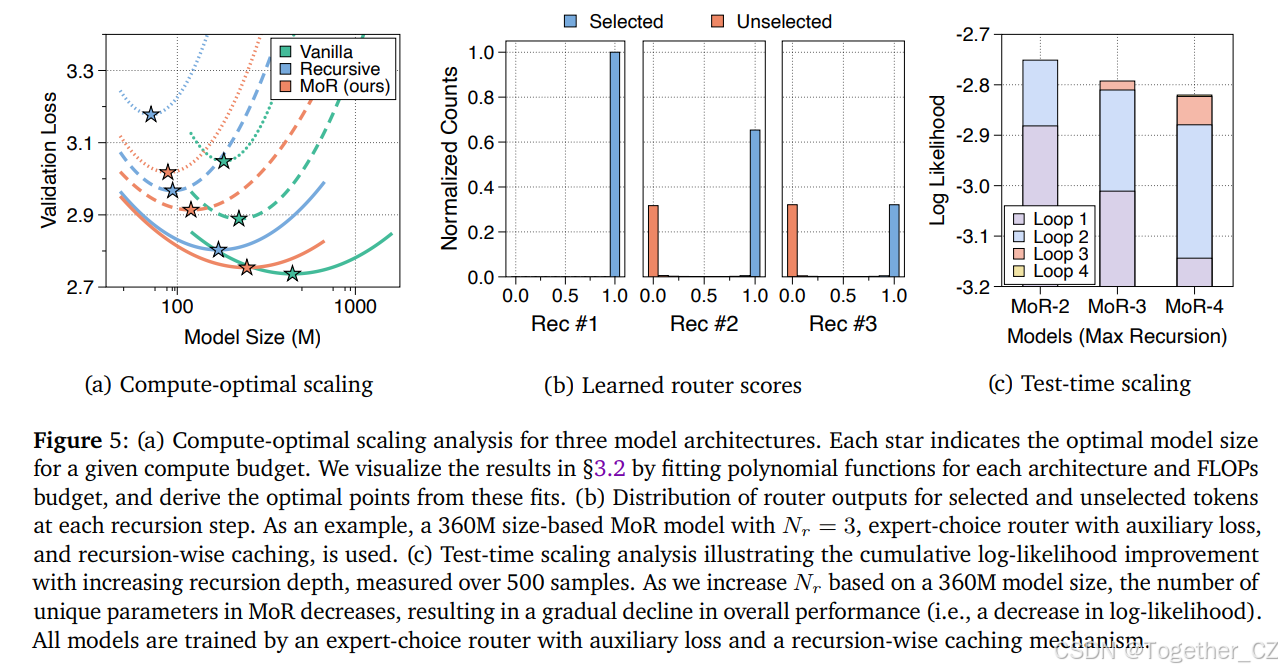 MoR：Mixture-of-Recursions: Learning Dynamic Recursive Depths for Adaptive Token-Level ...