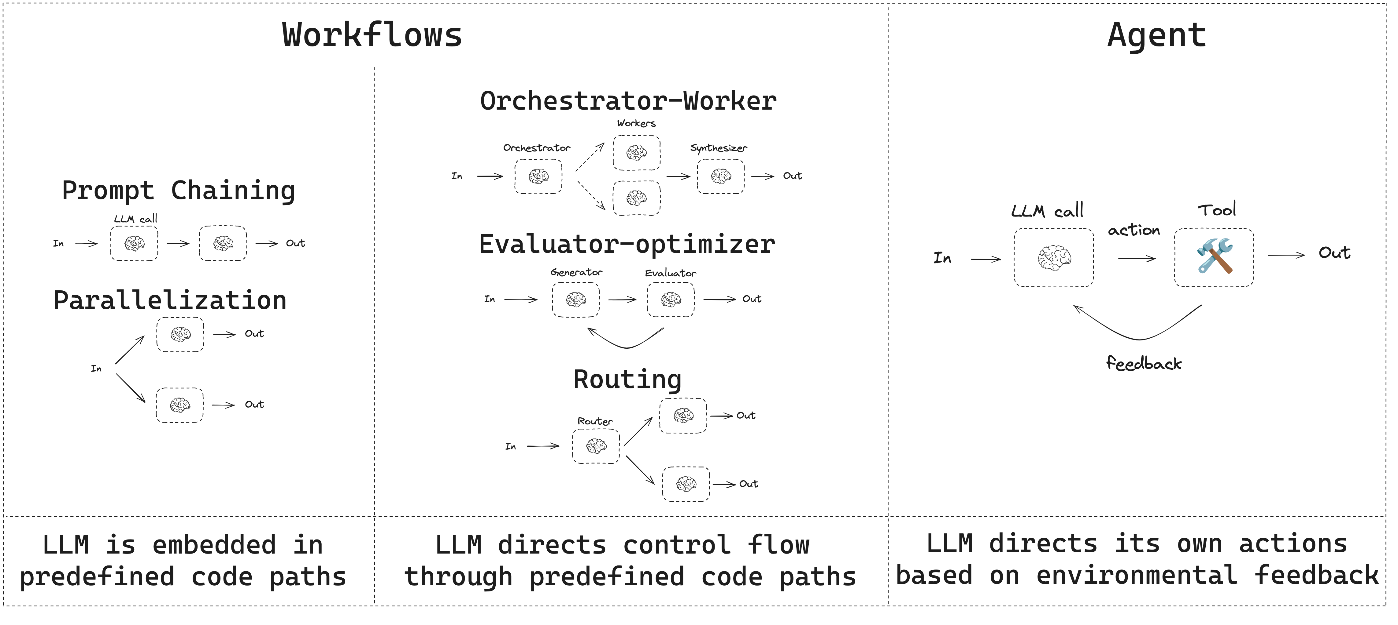 LangGraph 内容：Workflows and Agents_langgraph内容:workflows and agents-CSDN博客