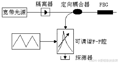 光纤学习 - OFDR（2） - 光纤光栅/光纤布拉格光栅（FBG）-CSDN博客