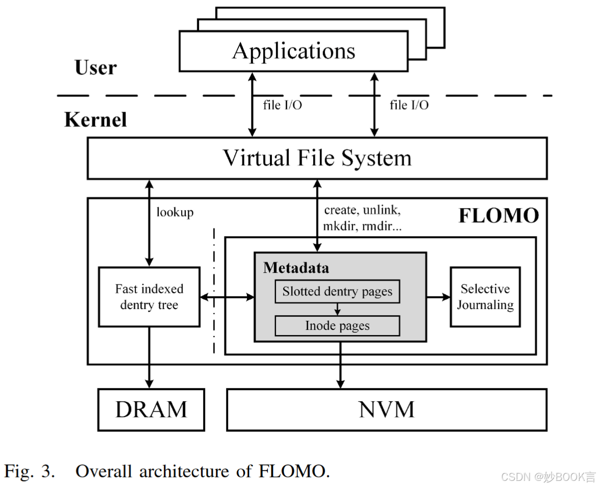 Fast and Low Overhead Metadata Operations for NVM-Based File System ...