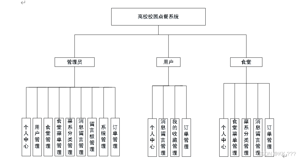 (附论文)JavaWeb基于ssm的高校校园点餐系统(252)-CSDN博客