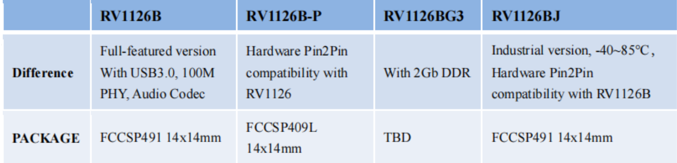 RV1126B-P+RK809-9配套使用RV1126B-P瑞芯微推出的高性能视觉处理SoC，专为AIoT及边缘计算场景设计-CSDN博客