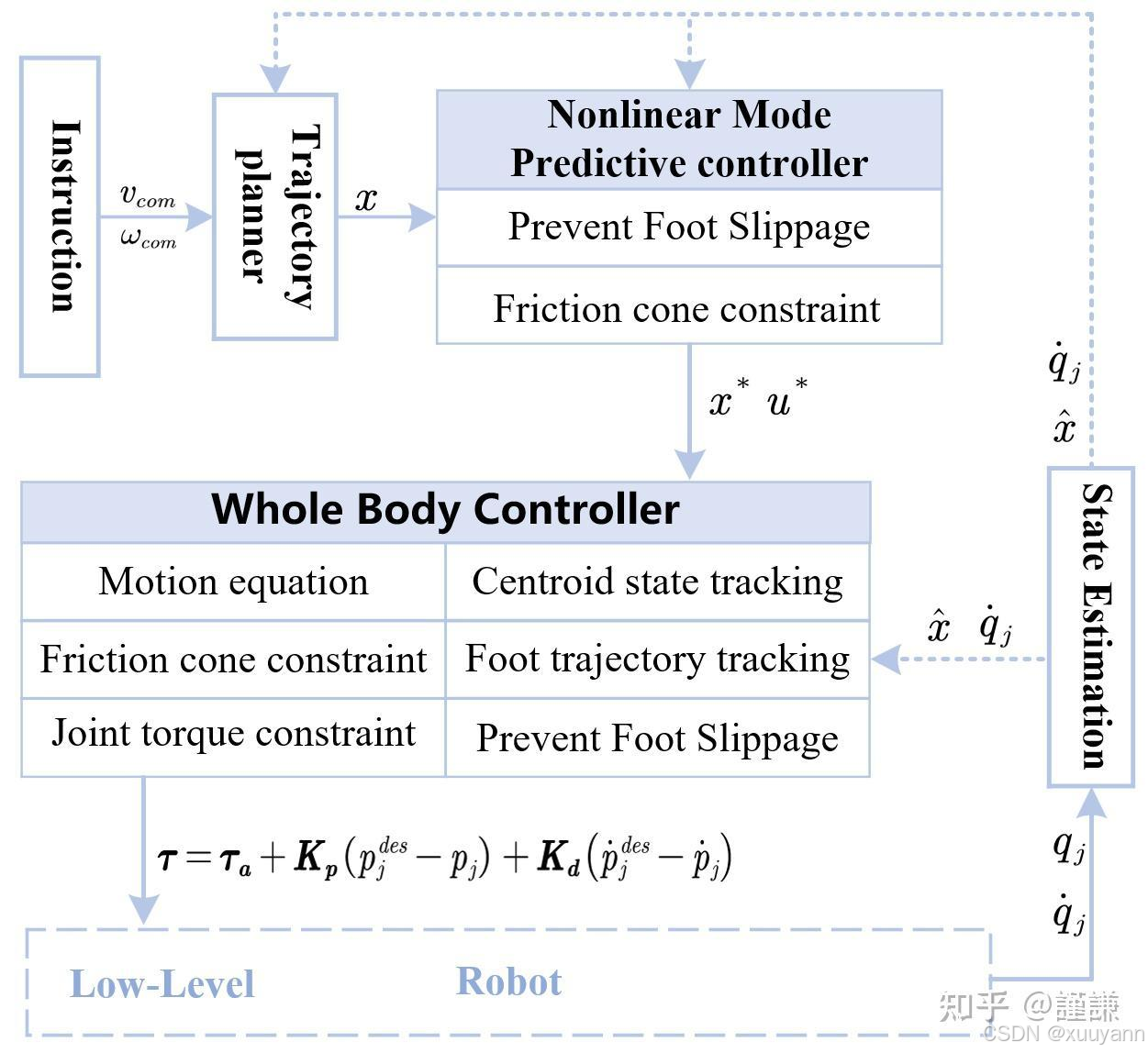 legged_control足式机器人控制框架及代码解析（四）：legged_controllers_legged-rl-controllers-CSDN博客