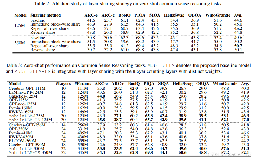 MobileLLM: Optimizing Sub-billion Parameter Language Models for On-Device Use Cases优化移动设备上的子十亿参数 ...