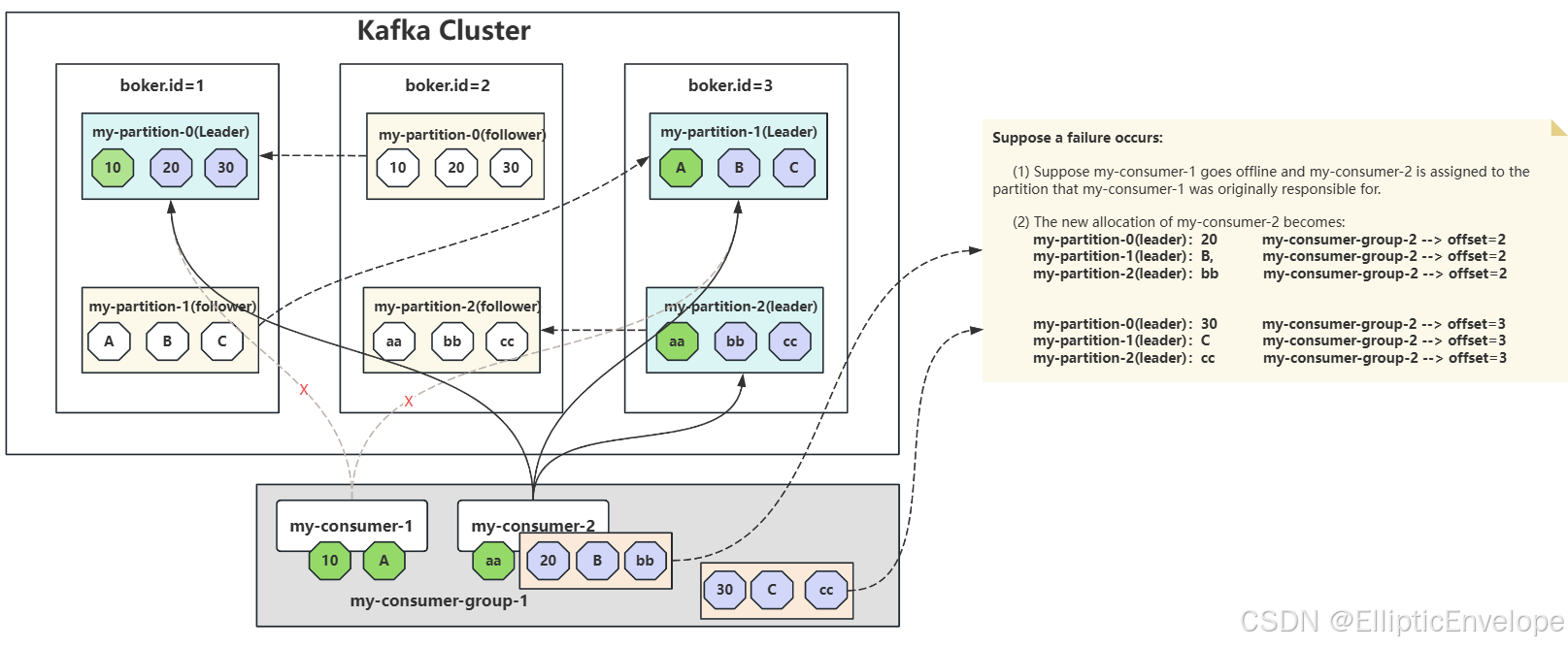 Kafka Consumer Failure & Offset Behavior Demonstration-CSDN博客