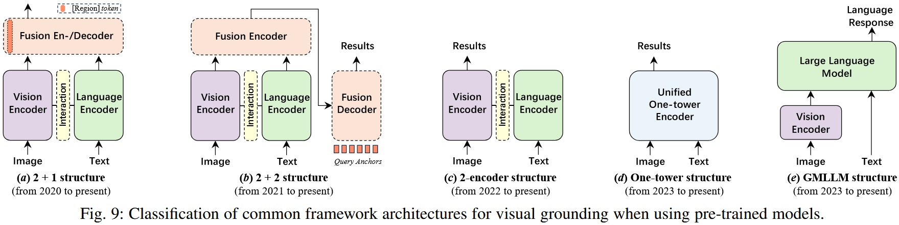 视觉定位（Visual Grounding）十年回顾与未来方向 | Towards Visual Grounding: A Survey ...