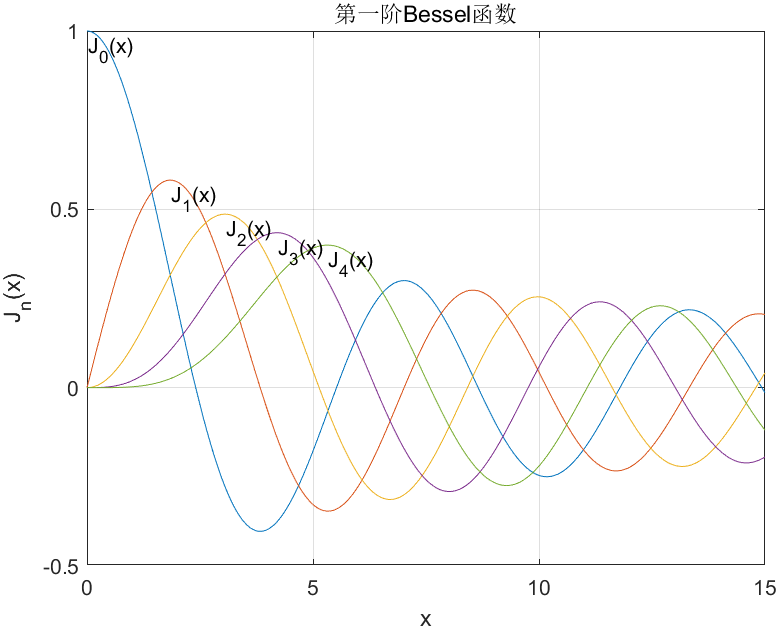 第一类贝塞尔函数曲线详解-CSDN博客