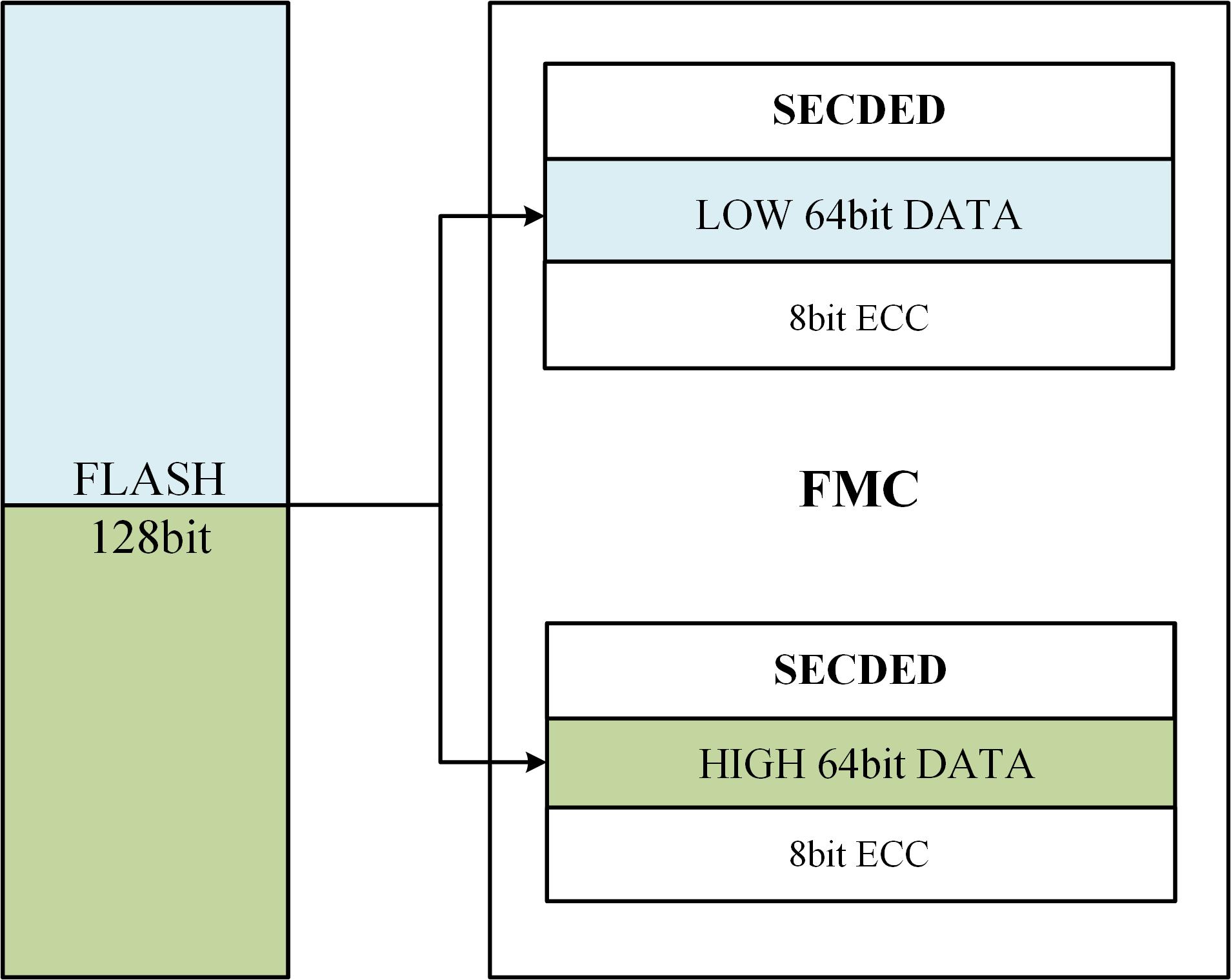 Flash存储访问与ECC校验过程_flash ecc校验怎么实现-CSDN博客