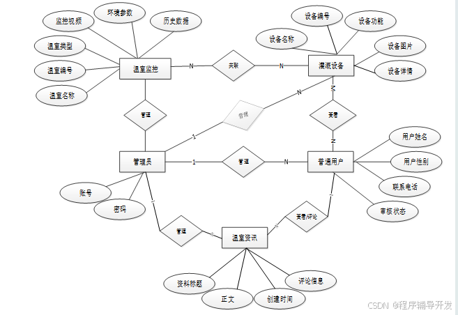 基于springboot+vue的温室大棚智能灌溉系统的设计与实现 计算机专业毕业设计源码10567温室大棚灌溉 Csdn博客