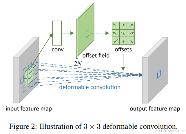 DCNv1：Deformable Convolutional Networks——可变形卷积网络-CSDN博客
