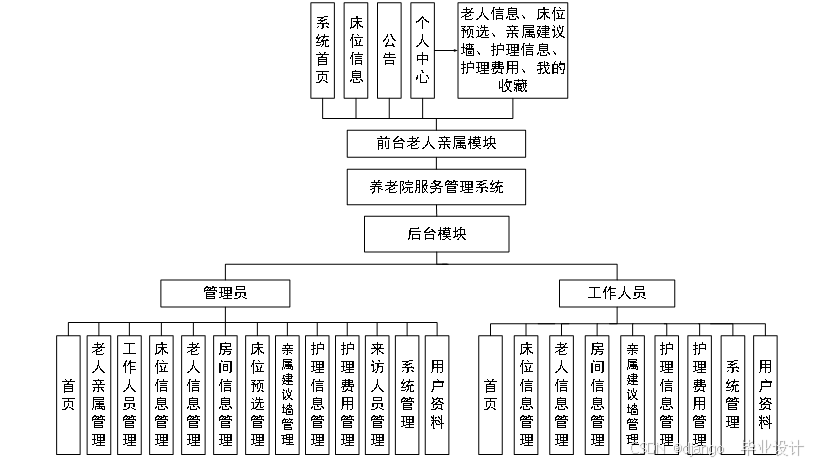 计算机毕设springboot养老院服务管理系统的设计与实现 基于spring Boot框架的养老院信息化管理系统开发与实践 Spring Boot驱动下的养老院服务管理平台设计与实现 优快云博客