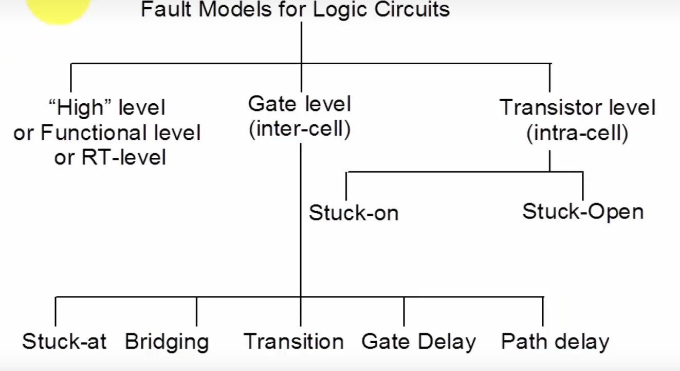 VLSI testing --- Fault Modeling _vlsi ssf-CSDN博客