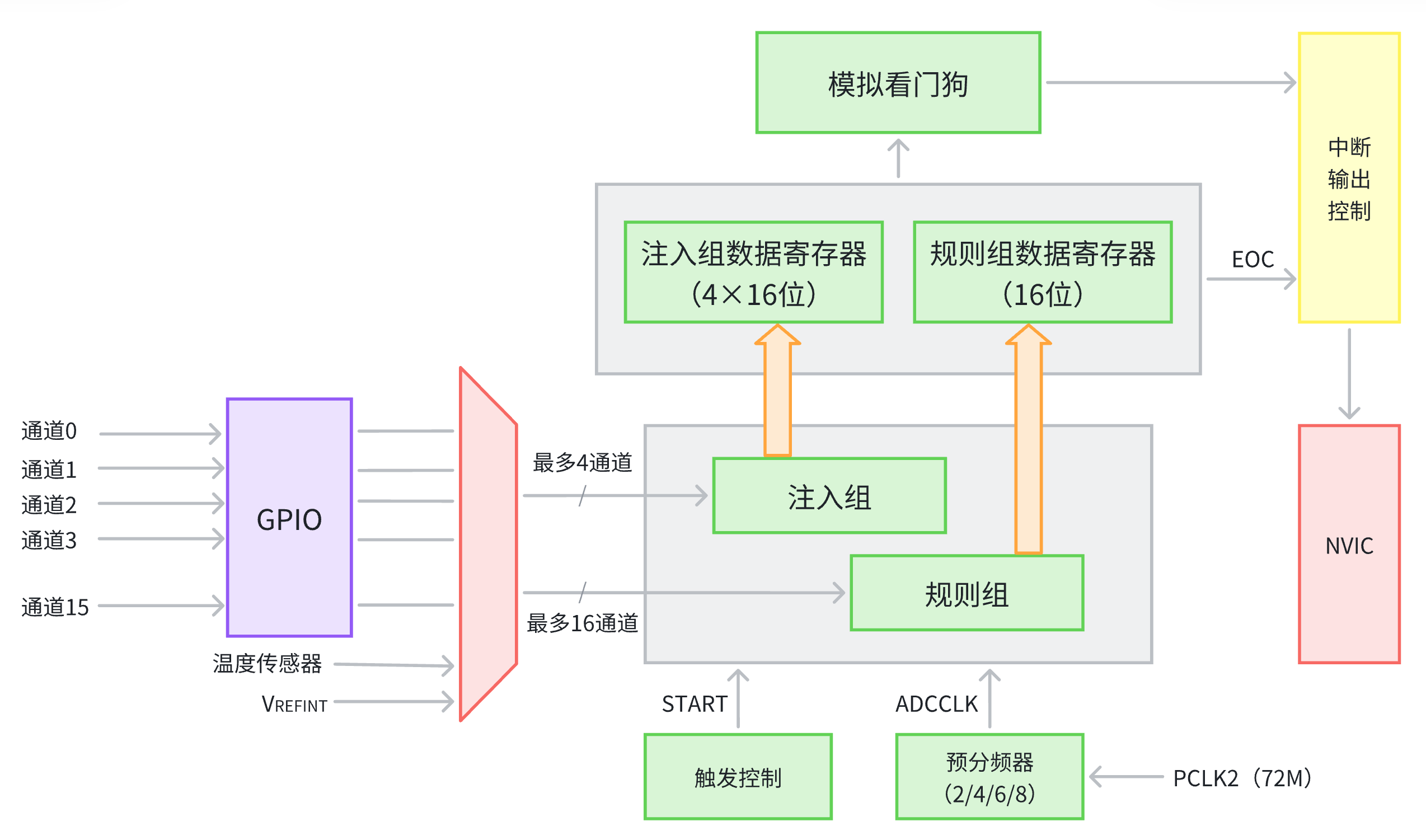 学习HAL库STM32F103C8T6（ADC、ADC单通道阻塞读取和DMA读取、ADC多通道DMA读取）_hal dma adc-CSDN博客