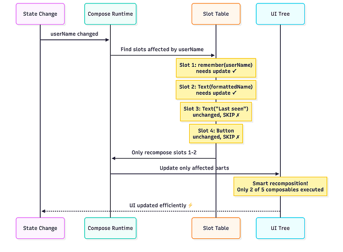 Jetpack Compose：深入理解 GapBuffer & SlotTable-CSDN博客