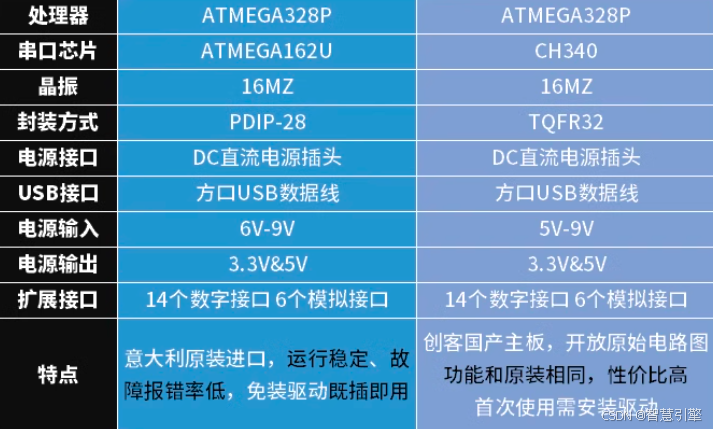 非原装arduino Uno无法和arduino Ide连接的处理方法arduino Unor3连不上 Csdn博客