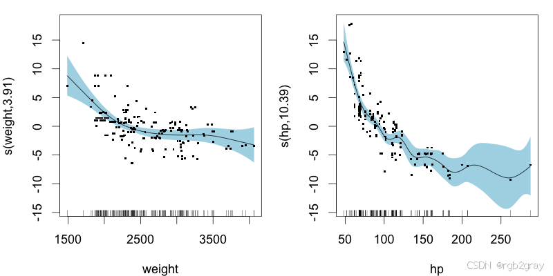 Applied Spatial Statistics（十二）使用 `mgcv` 包的广义加性模型 (GAM)_mgcv gam 置信曲线-CSDN博客