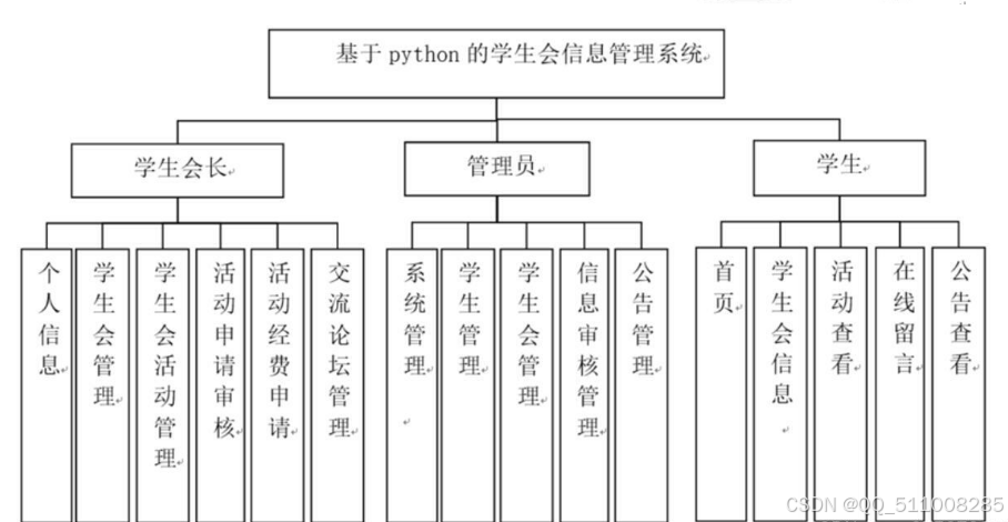 Pythonjavanodejs基于vue的学生会信息管理系统 计算机毕业设计 Csdn博客