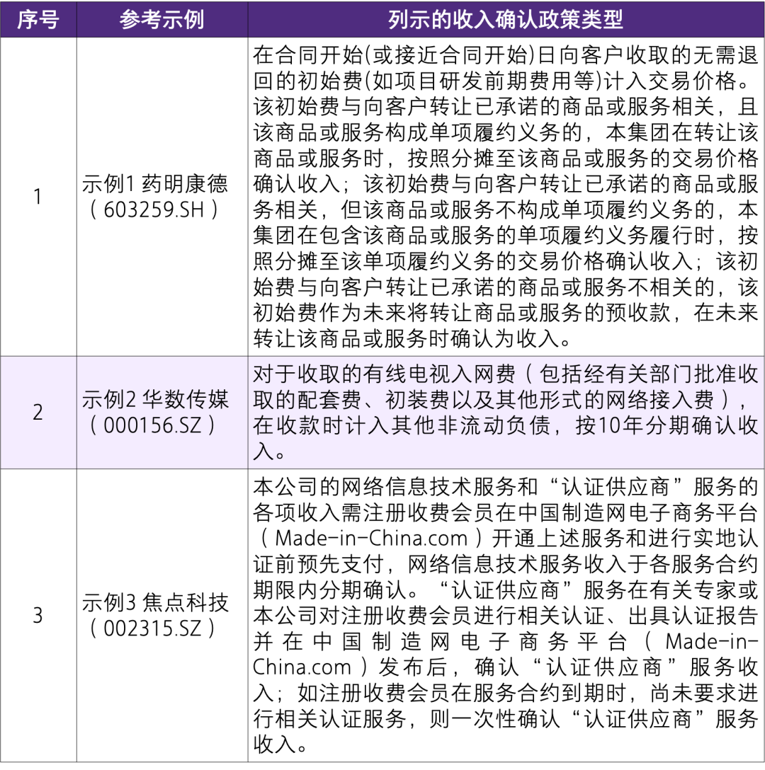 致同研究：无需退回的初始费的披露示例-CSDN博客