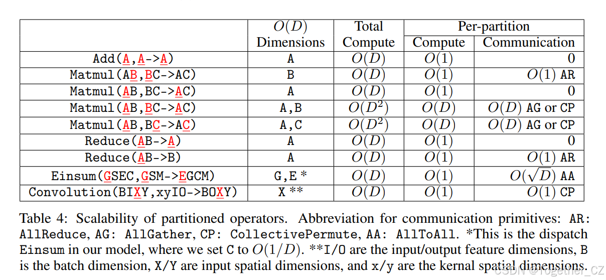 GShard: Scaling Giant Models with Conditional Computation and Automatic ...