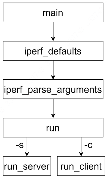iperf3源码阅读记录与一些问题解析_iperf源码-CSDN博客