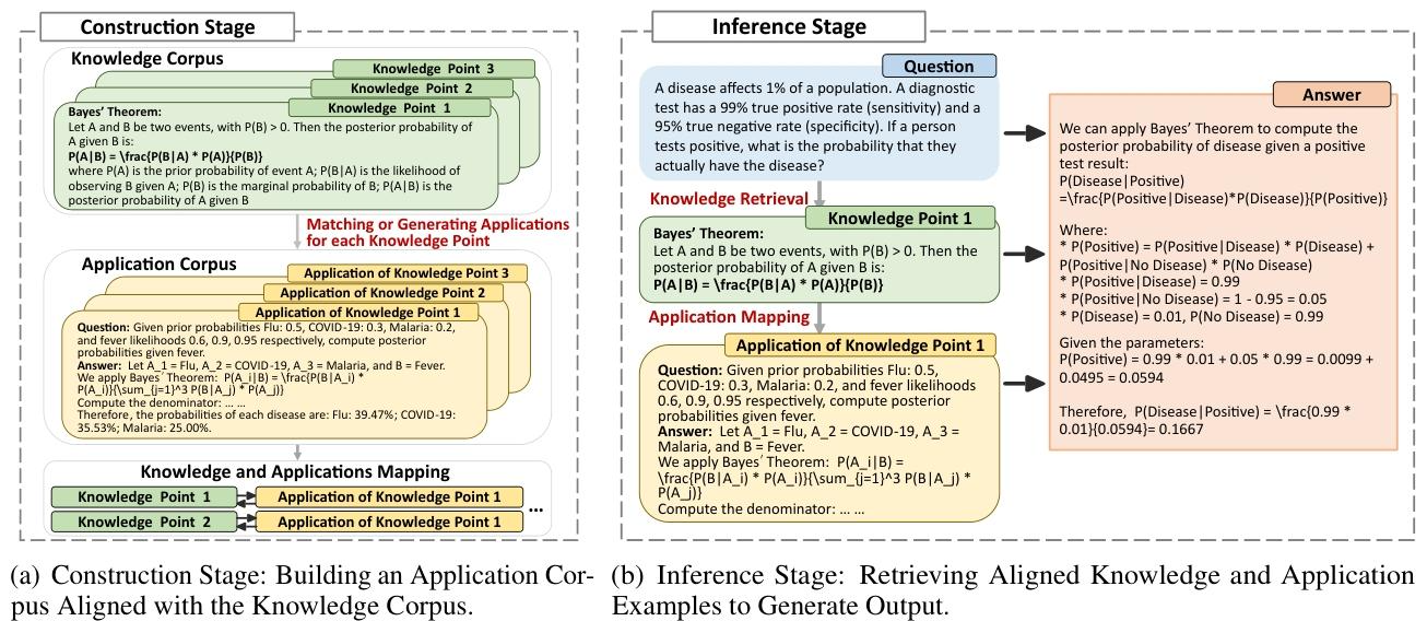 论文阅读（最新）：RAG+: Enhancing Retrieval-Augmented Generation with Application-Aware Reasoning-CSDN博客