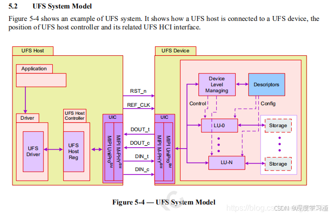 SCSI-UFS子系统-5.UFS 之 UTP 协议以及UPIU 数据包_ufs hibnate-CSDN博客