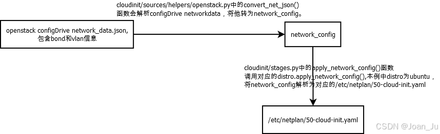 【cloud-init配置网络】_50-cloud-init.yaml-CSDN博客