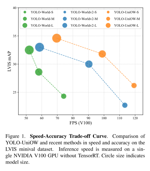 【LVLMs】YOLO-UniOW: Efficient Universal Open-World Object Detection-CSDN博客