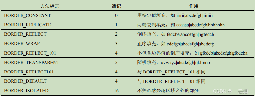 OpenCV学习-resize() 、pyrDown() 、 pyrUp()调整图像大小_opencv resize-CSDN博客