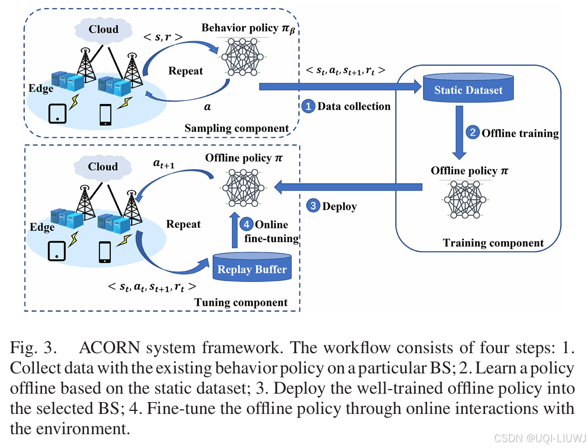 论文略读：Agile Cache Replacement in Edge Computing via Offline-Online Deep Reinforcement Learning-CSDN博客