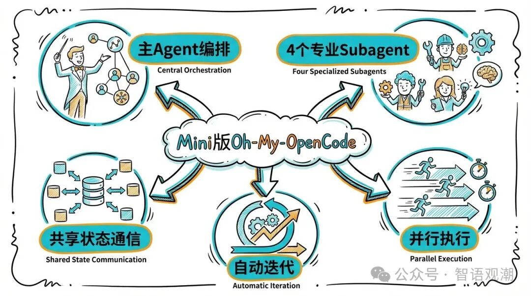 多智能体协作专家，使用Claude code复现Oh-My-OpenCode_claude code 版oh my opencode-CSDN博客