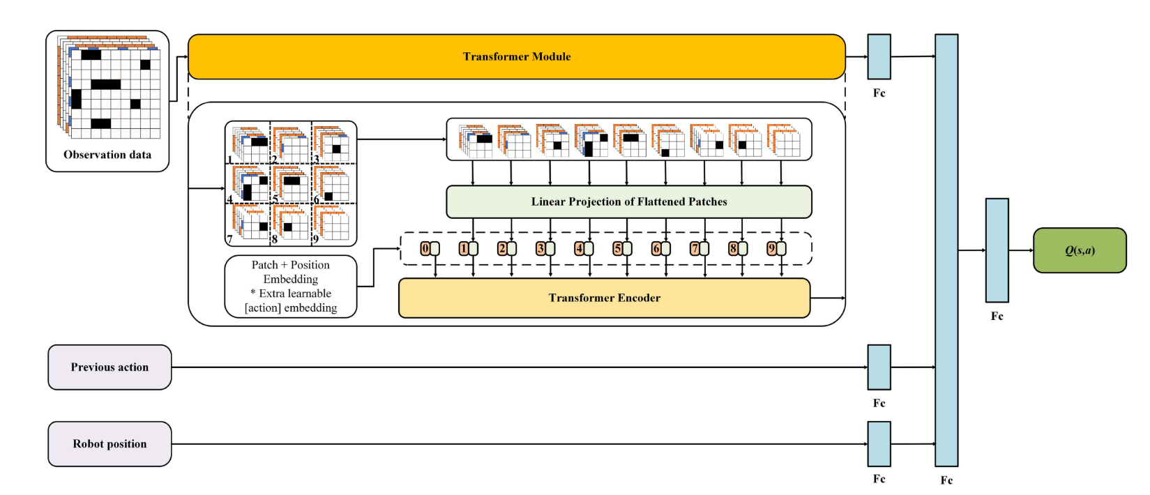 论文阅读——基于Transformer的仿强化学习多机器人路径规划（IF==11.7)_transformer-based imitative reinforcement learning ...