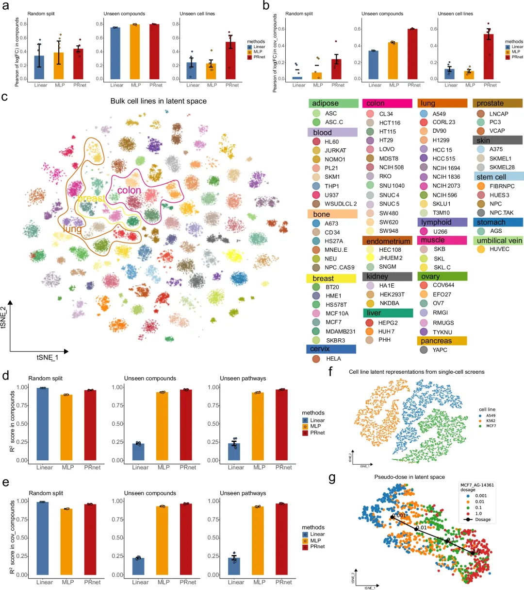 必看新技术！基于深度生成模型（PRnet）进行扰动转录响应预测并加速药物研发！_化合物单细胞扰动-CSDN博客