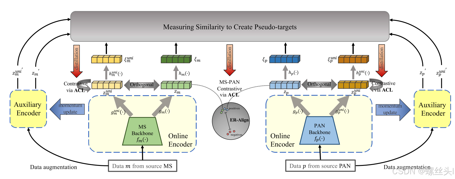 论文复现笔记（二）：Few-Shot MS and PAN Joint Classification With Improved Cross ...