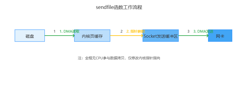 Linux服务器编程实践63-零拷贝传输：sendfile函数在文件网络传输中的应用-CSDN博客