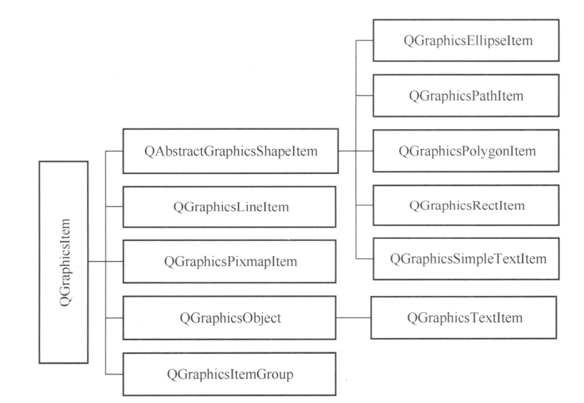 QT绘图框架Graphics View介绍与实战_qgraphicsview-CSDN博客