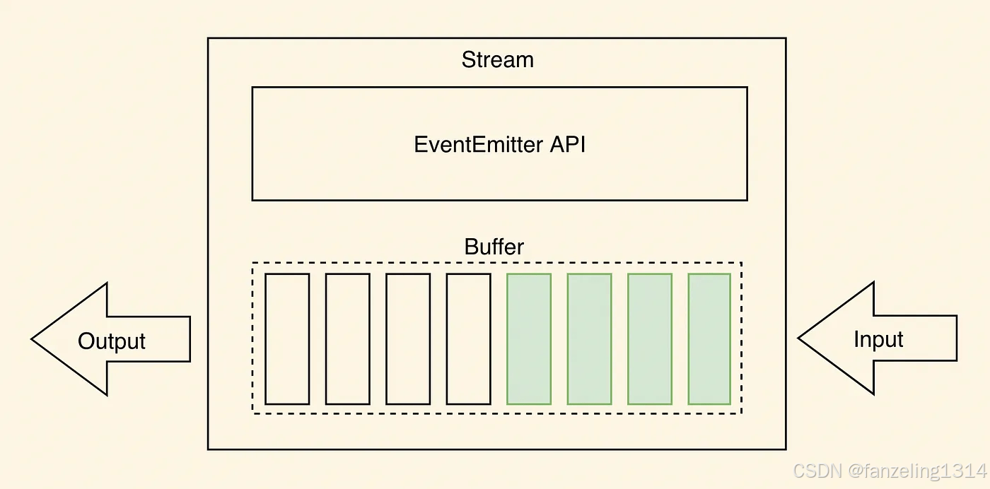 Nodejs通用计算8 Nodejs内置模块（buffer、stream）nodejs Buffer Stream Csdn博客